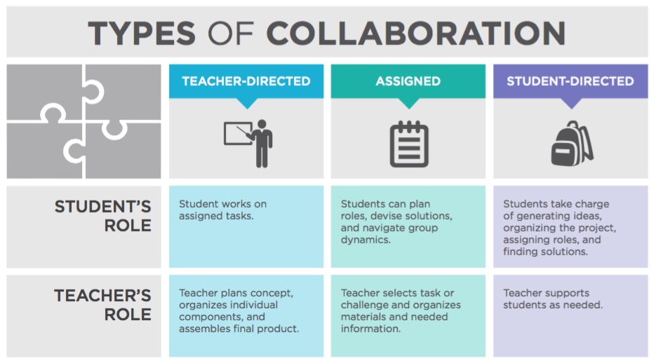 How Student Directed Collaboration Can Benefit Your Students The Art