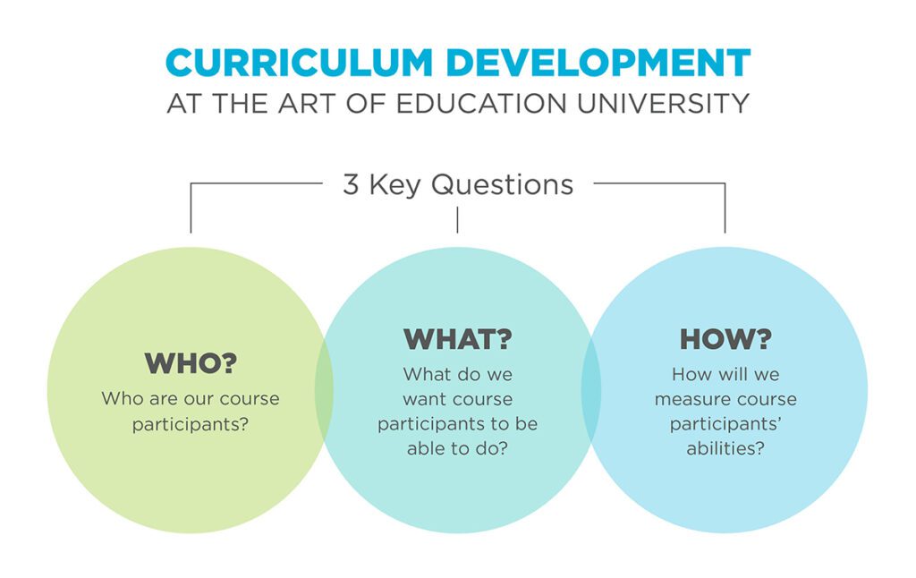 What Really Goes Into Building an AOEU Graduate Course - The Art of ...