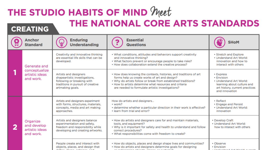 The National Core Arts Standards Meet the Studio Habits of Mind - The ...