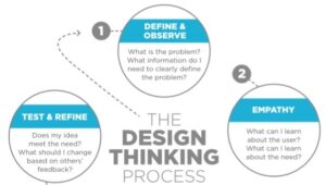 Turn STEM to STEAM With the Design Thinking Process - The Art of Education